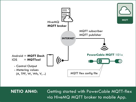 Mqtt Flex Netio Products Smart Power Sockets Controlled Over Lan And