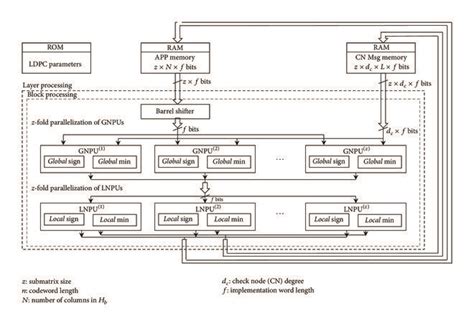High Level Decoder Architecture Showing The Z Fold Parallelization Of Download Scientific