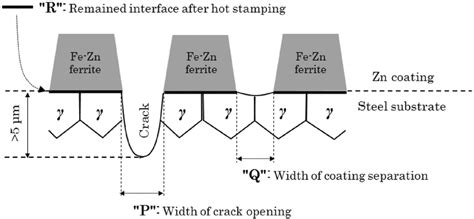 Schematic Of Location At The Zn Coating Steel Substrate Interface Of