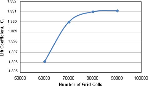 Figure 1 From Evaluation Of The Turbulence Models For The Simulation Of The Flow Over A National