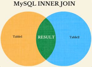 MySQL Join Tutorial Inner Outer Cross Left Right And Self