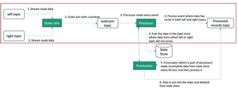 Build A Data Streaming Pipeline Using Kafka Streams And Quarkus Red Hat Developer