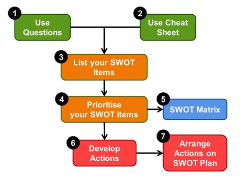 Swot Analysis Templates 2021 Step By Step Cheat Sheet And Action Plan