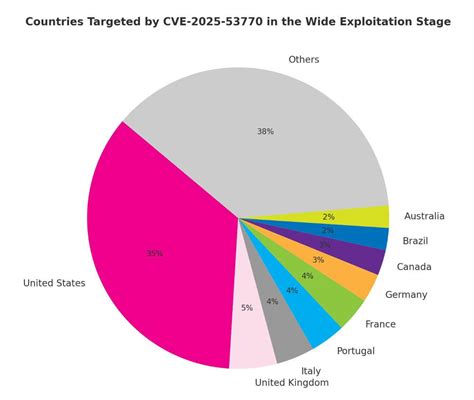 Sharepoint Zero Day Vulnerability Cve 2025 53770 Check Point Blog