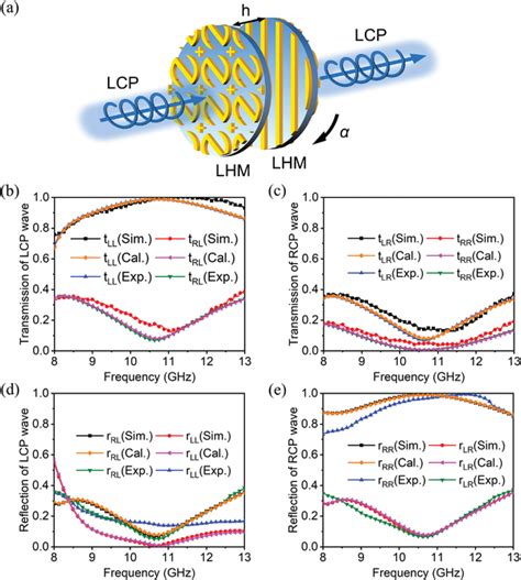 Numerical Theoretical And Experimental Results Of The Circular Download Scientific Diagram