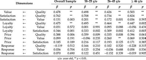 Standardised Regression Coefficients And P Values Download Scientific Diagram