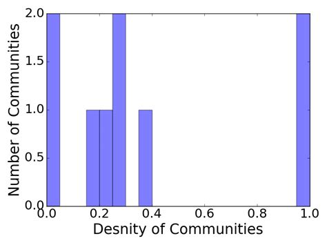 Communities Detected By Cone Download Scientific Diagram