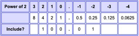Part 8 Floating Point Data Course Notes