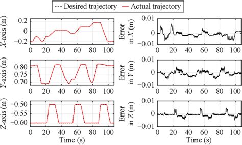 figure 9 from observer based adaptive robust precision motion control