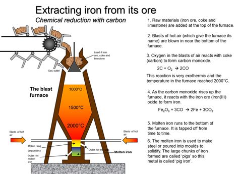 Iron Extraction W3schools
