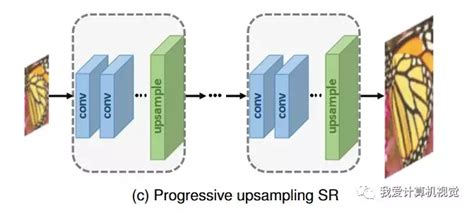 深度学习图像超分辨率最新综述：从模型到应用 深度学习 炼数成金 Dataguru专业数据分析社区