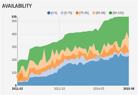 number of sparql endpoints and their availability over time as