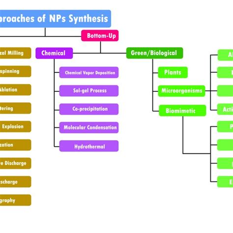 Pdf A Review On Nanoparticles Characteristics Synthesis Applications And Challenges