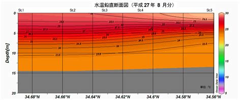 水温鉛直断面図St 1St 5