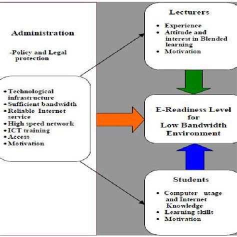 E Readiness Assessment Model For Low Bandwidth Environment Download