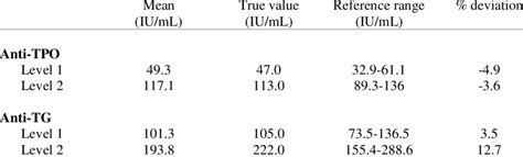 Percentage Deviation From The True Value Download Scientific Diagram