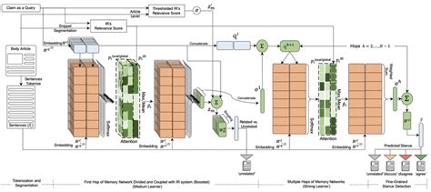 The Architecture Of The Second Stage Of Our Model Is Based On Multi Hop