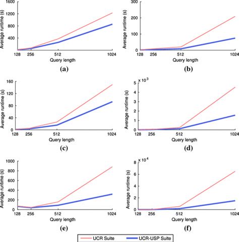 Runtime Of Both Ucr And Ucr Usp Suites On The Experimented Datasets By Download Scientific