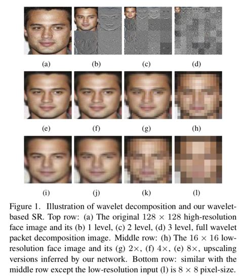 论文研读：wavelet Srnet · Moyang