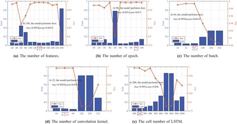 The Influence Of Various Hyperparameters On System Performances Download Scientific Diagram
