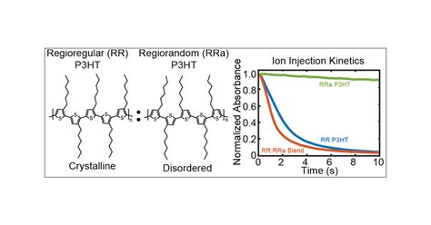 Crystallinity Determines Ion Injection Kinetics And Local Ion Density In Organic Mixed