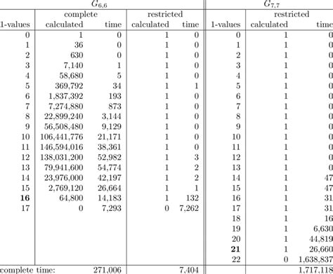 Restricted Iterative Generation Of Grids G 66 And G 77 For Fixed