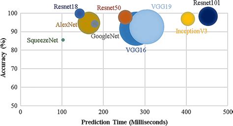 Comparative Analysis Of Pretrained Models For Age‐invariant Face Download Scientific Diagram