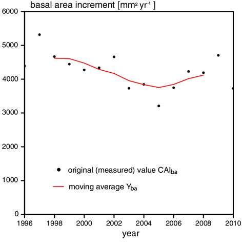 Original Data Were Smoothed By Five Year Moving Average Download
