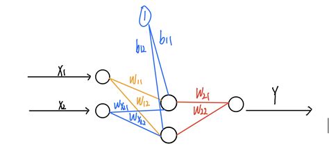 r interpret the relationship between weights before the output layer