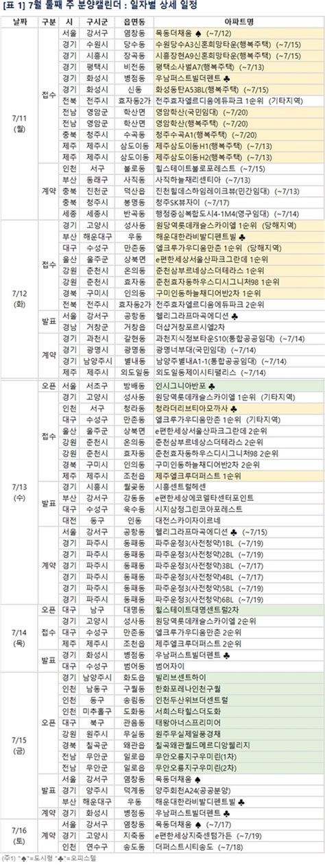 분양캘린더 7월 둘째 주 5748가구 분양