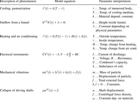 Odes Arising As Models Of Everyday Life Physics Phenomena