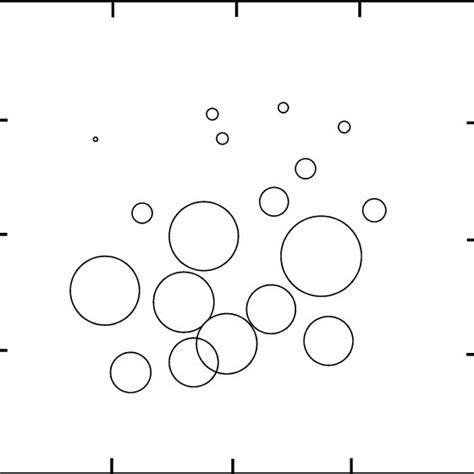 Bubble Plot Of The Mds In Fig 3 Size Of Circle Is Proportional To