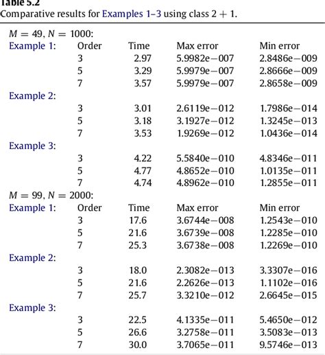 Table 52 From A Class Of Multistep Methods Based On A Super Future Points Technique For Solving