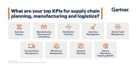 Gartner For Supply Chain On Linkedin Gartnersc Kpi