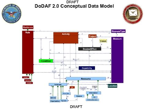 Draft Jcids Se Das Ops Ppbe Cpm Do