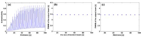 The 2d Fem Simulation Results For Te Wave When A Plane Wave Impinges Download Scientific