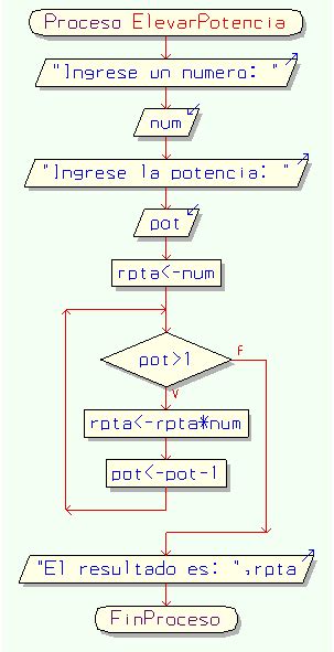Elevar Un Numero A Una Potencia Diagrama De Flujo Diagramas De