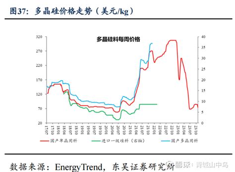 通威股份未来的光伏之王 1光伏是长坡赛道中国光伏产业拥有碾压全世界的竞争优势产能过剩行业内卷之后 通威 大概率是胜者有一半的几率
