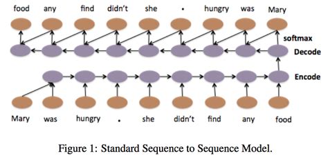 Text Classification Part 2 Sentence Level Attentional Rnn Richard