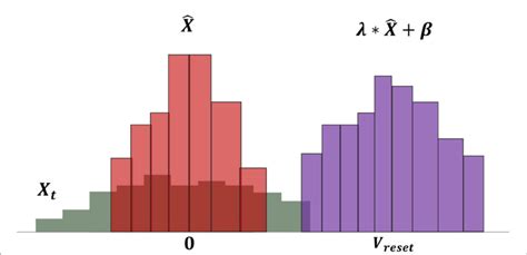 Figure Operations Of Neural Potential Based Layer Normalization The Download Scientific