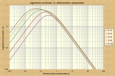 Kinematic And Dynamic Waves Victor M Ponce