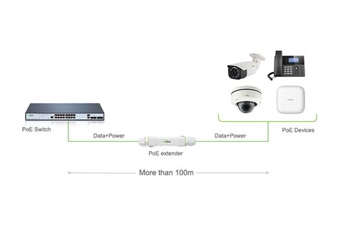 PoE Extenders for IP Cameras: How to Use and Choose - FASTCABLING
