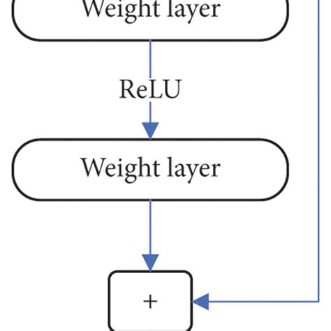 Combination Of Resnet And Faster R Cnn Download Scientific Diagram