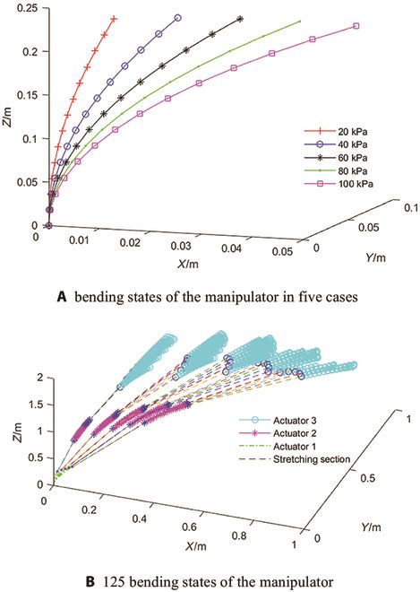 Model Free Intelligent Control For Space Soft Robotic Manipulators Space Science And Technology