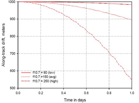 In Track Drift Due To A 10 Differential Drag Area Results Obtained By