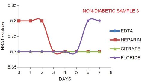 Effect Of Different Anticoagulants On Hba1c Estimation And Its