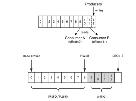 【详细教程】kafka应用场景、基础组件、架构探索 知乎