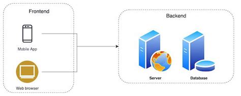 Lập Trình Backend Là Gì Tự Học Lập Trình Rest Api Với Golang 200lab Blog