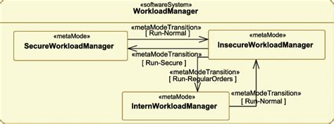 Workload Manager State Machine Download Scientific Diagram