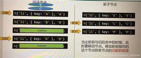 Diff算法的深入学习 由浅入深循序渐进（一篇文章搞定）一文带你彻底搞定diff算法 Csdn博客